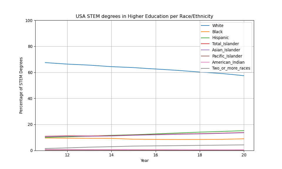 National Center for Education Statistics - ESIIL Data Library
