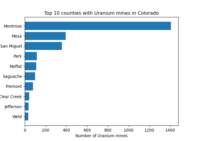 Uranium mines - ESIIL Data Library