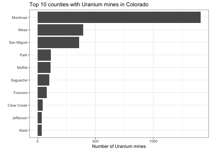 Uranium Mines and Mills Location Database - ESIIL Data Library