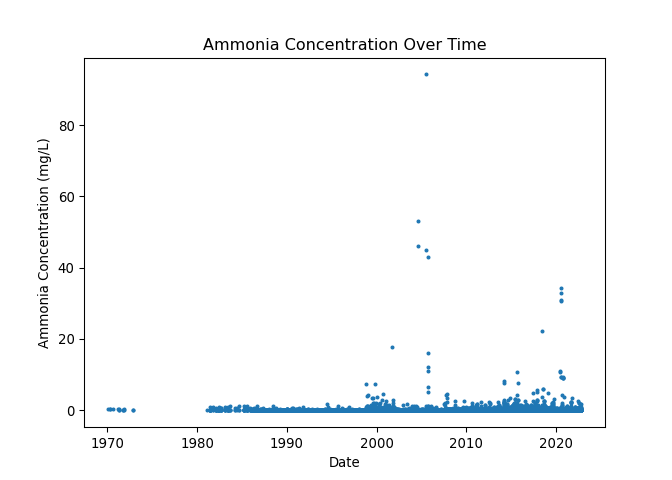 EPA’s Water Quality Data Portal - ESIIL Data Library